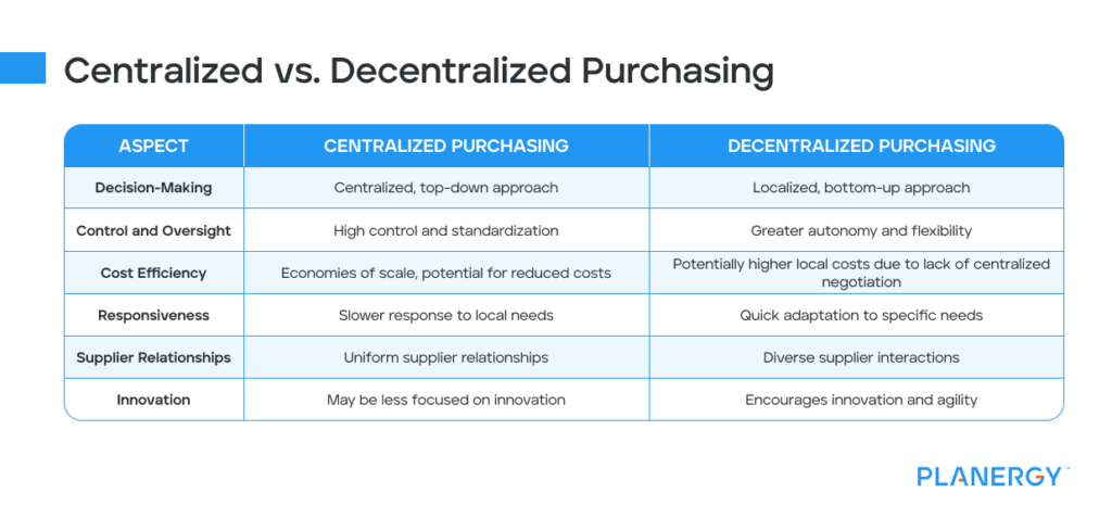 Centralized vs Decentralized Purchasing: What's Best for You ...