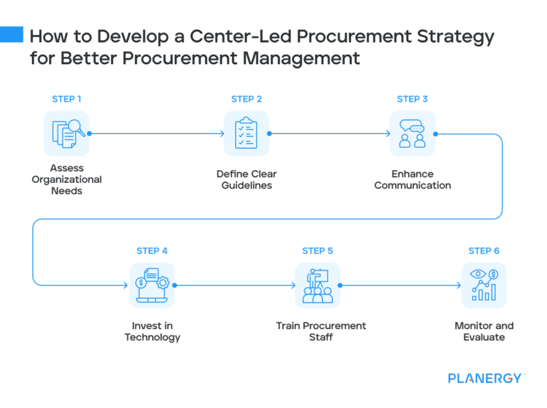 Centralized vs Decentralized Purchasing Guide | PLANERGY Software