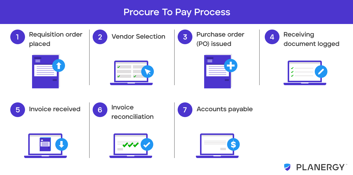 Procure To Pay Process Flow Chart