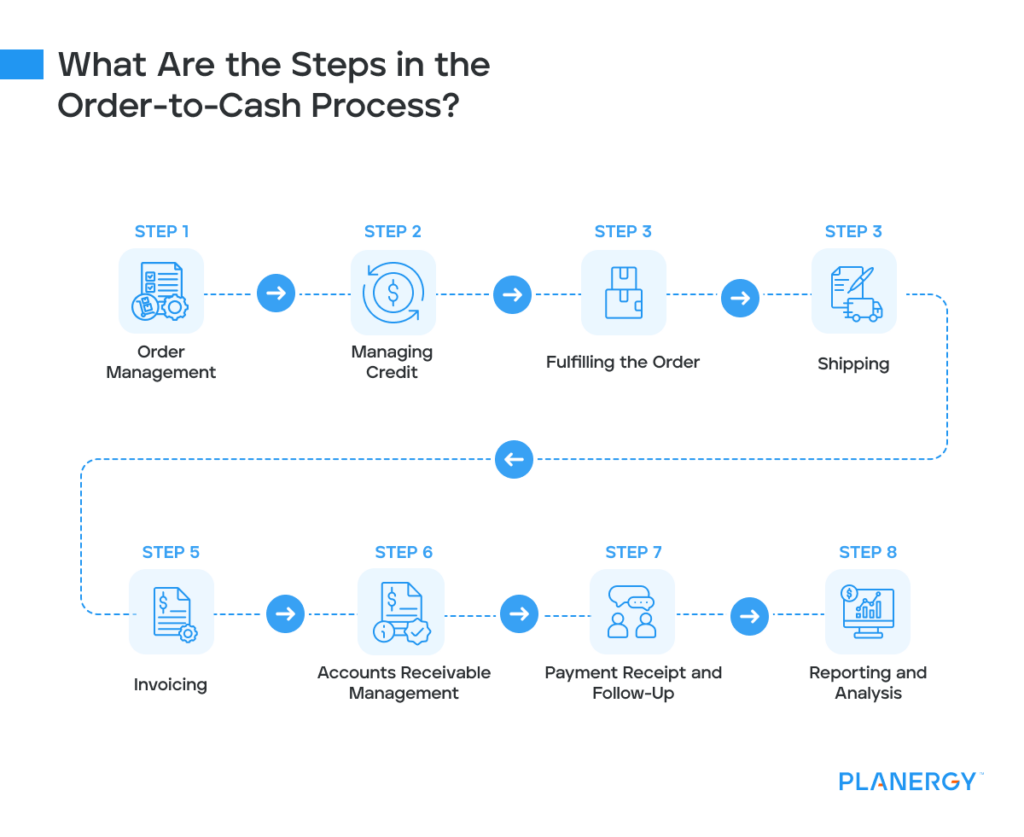 The Order to Cash Process (O2C) Explained | PLANERGY Software