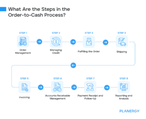 The Order to Cash Process (O2C) Explained | PLANERGY Software