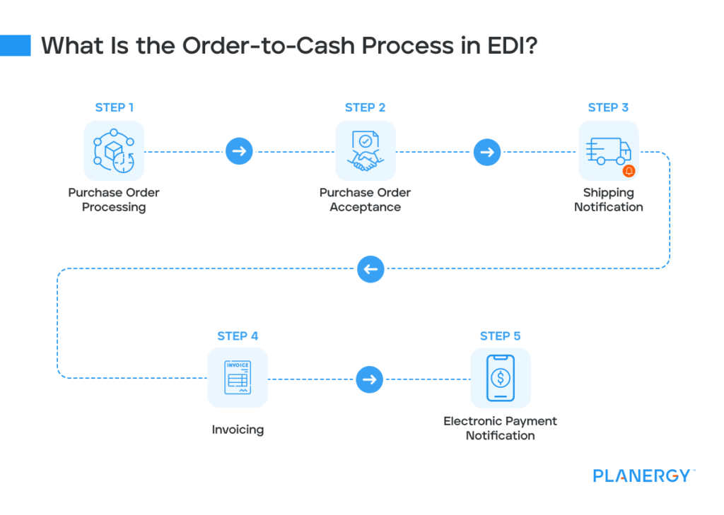 The Order to Cash Process (O2C) Explained | PLANERGY Software