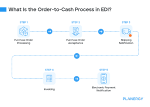 The Order to Cash Process (O2C) Explained | PLANERGY Software