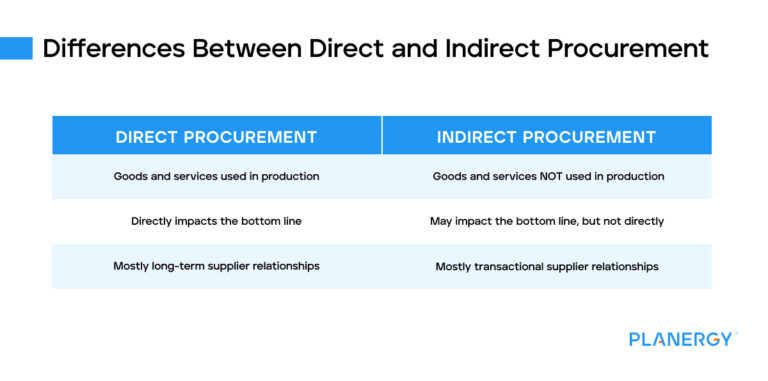 Direct vs Indirect Procurement: Key Differences | PLANERGY Software