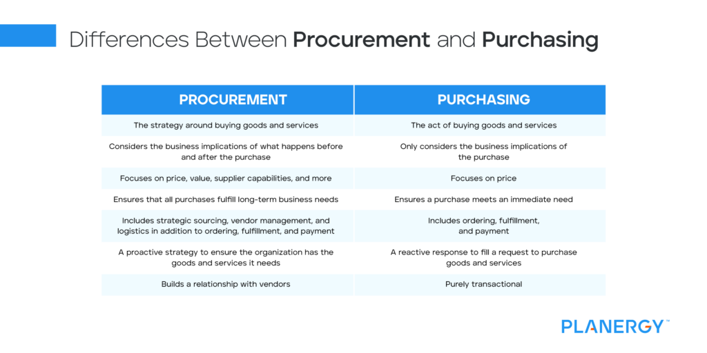The Difference Between Procurement & Purchasing | PLANERGY Software