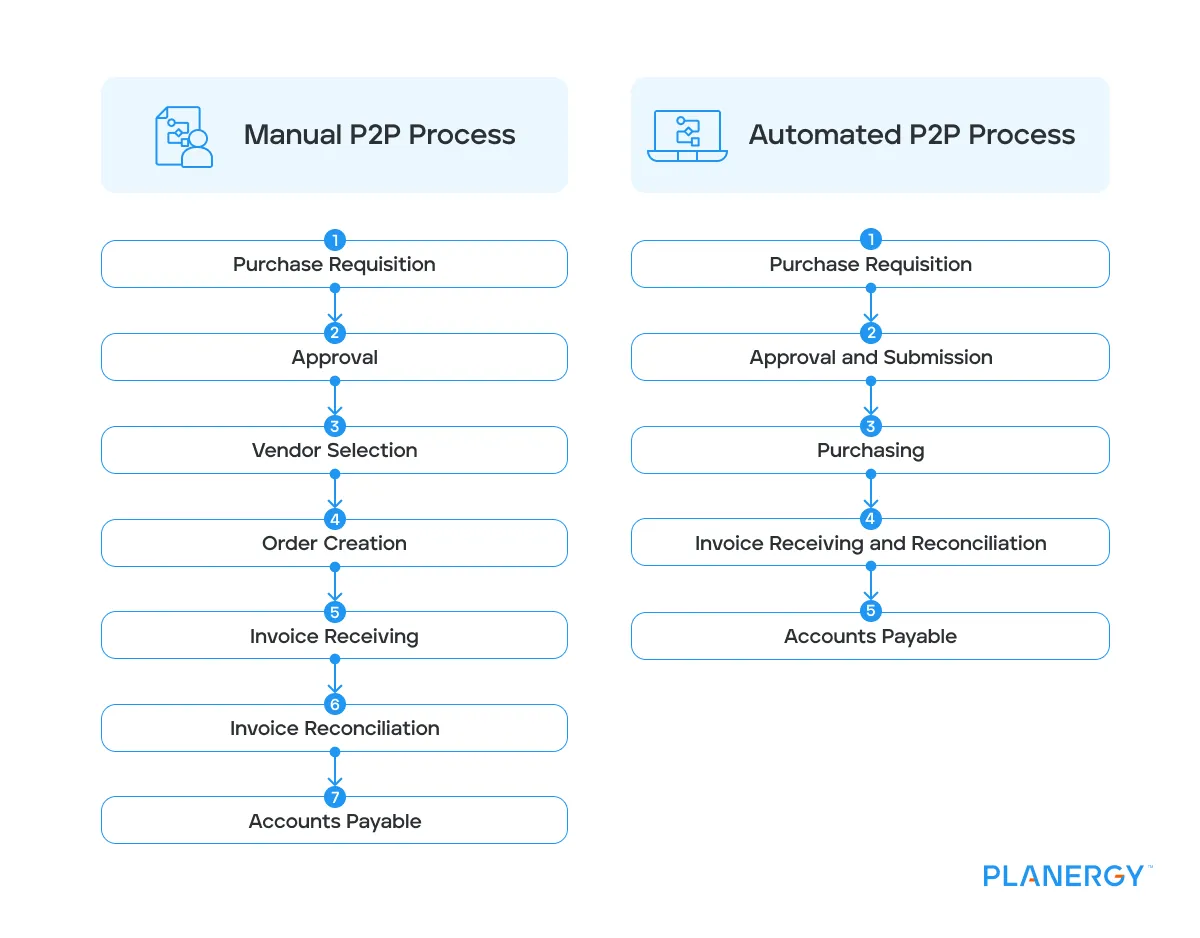 Procure-to-Pay Automation | Planergy Software