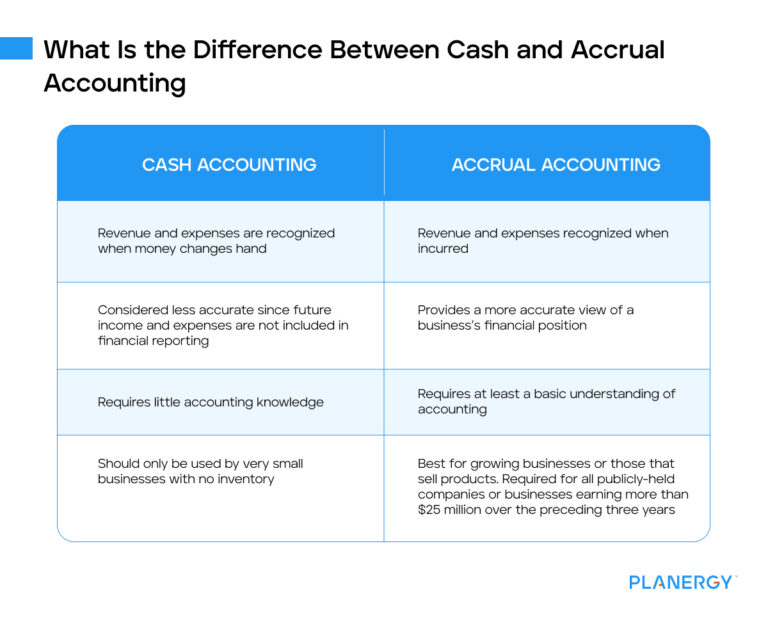 Accrual Accounting: How It Works & Best Practices | PLANERGY Software