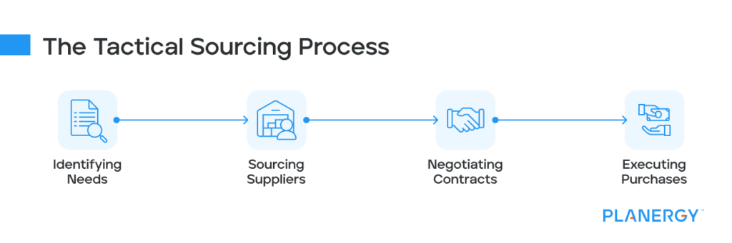 Tactical Sourcing: What Is It, Pros and Cons and Differences | PLANERGY ...