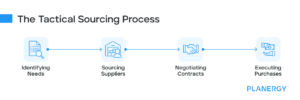 Tactical Sourcing: What Is It, Pros and Cons and Differences | PLANERGY ...