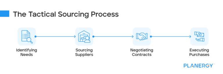 Tactical Sourcing: What Is It, Pros and Cons and Differences | PLANERGY ...