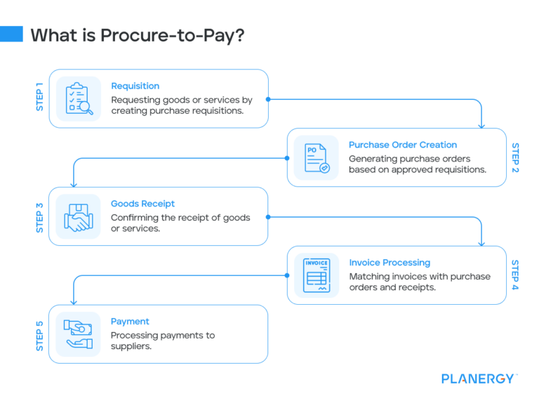 Optimize Procurement with Cloud P2P Software | PLANERGY Software