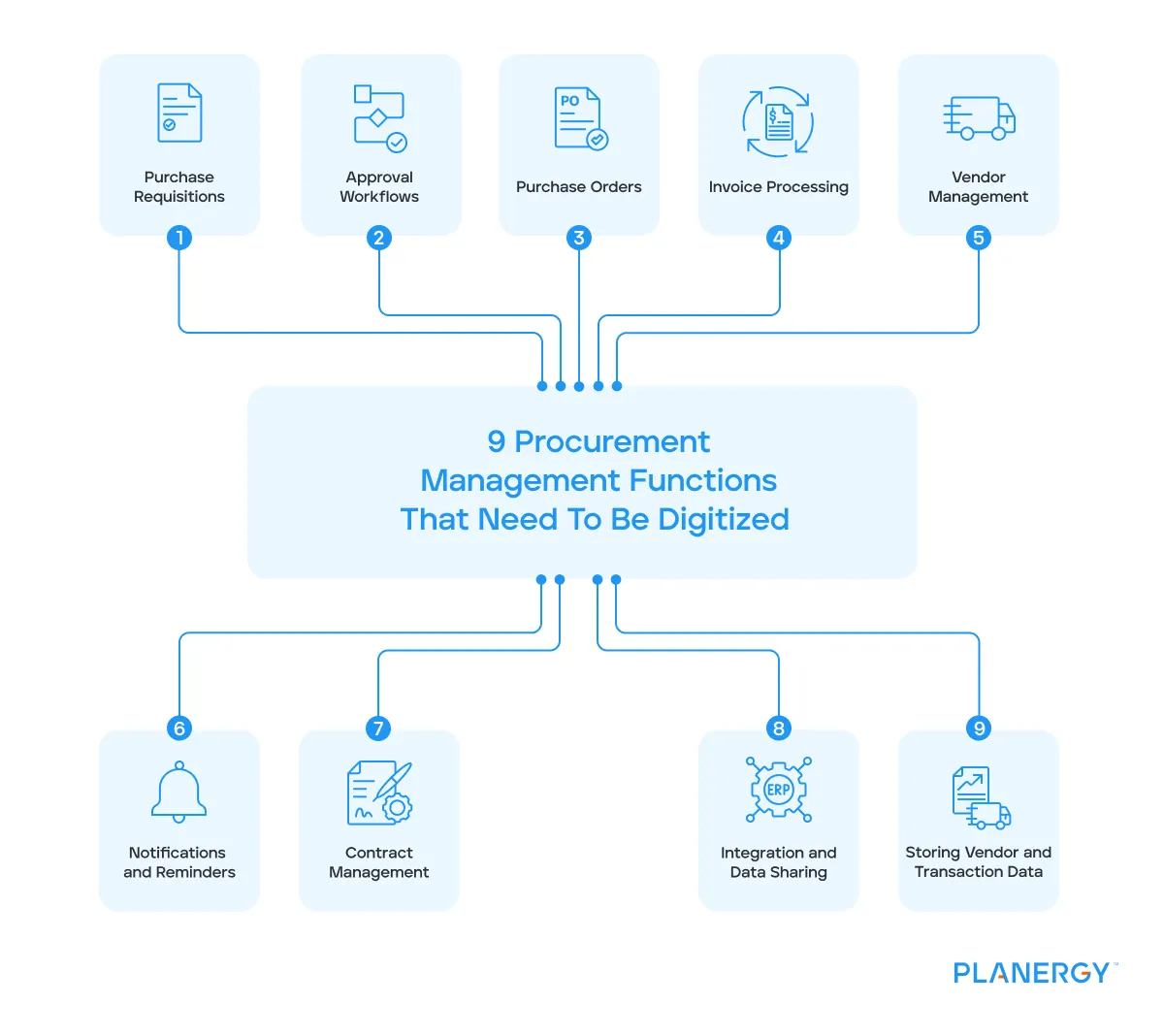 What is Procurement Management? | Planergy Software
