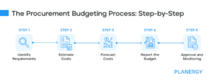 Procurement Budgeting: Everything You Need to Know | PLANERGY Software