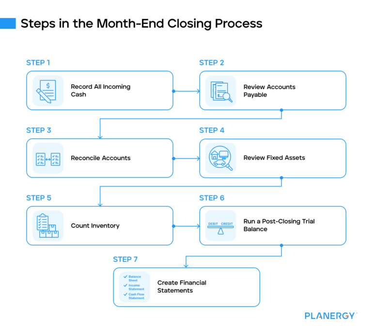 Month-End Closing Process in Accounting | Planergy Software