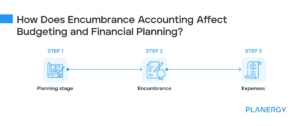 Encumbrance Accounting: What It Is, Types and How To Record | PLANERGY ...