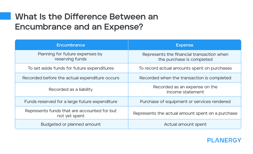 Encumbrance Accounting: What It Is, Types and How To Record | PLANERGY ...