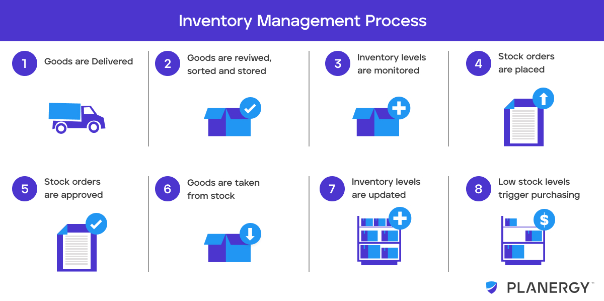 What Is Inventory Management Process Flow Explained PLANERGY Software 2022 