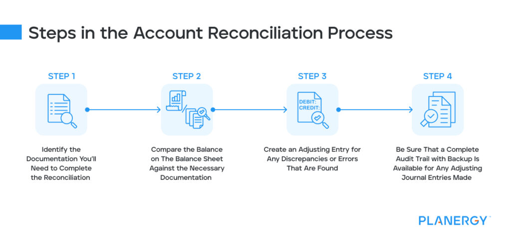 Accounting Reconciliation: What It Is, How to Do It, and Best Practices ...