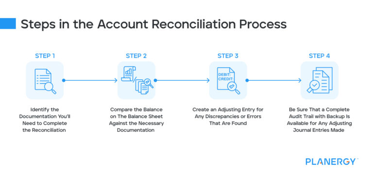 Accounting Reconciliation: What It Is, How to Do It, and Best Practices ...