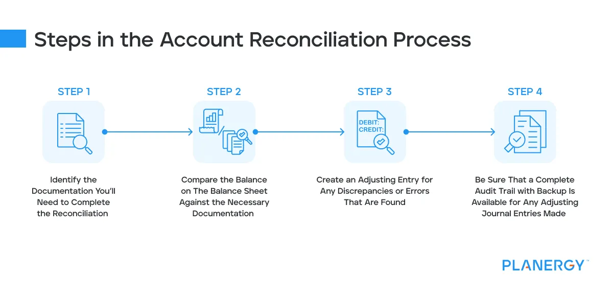 Accounting Reconciliation: What It Is, How to Do It, and Best Practices ...