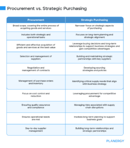 Strategic Procurement: What It Is and How To Implement It | Planergy Software