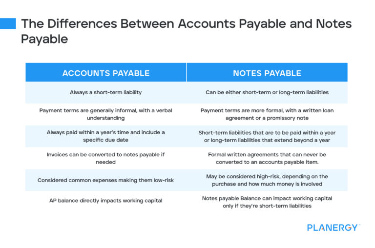Accounts Payable vs Notes Payable: Key Differences | PLANERGY Software