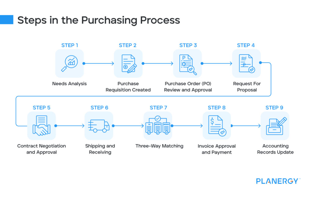 Purchasing Process: Definition, Steps, and Best Practices | Planergy ...