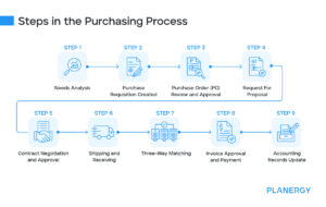 Purchasing Process: Definition, Steps, and Best Practices | Planergy Software