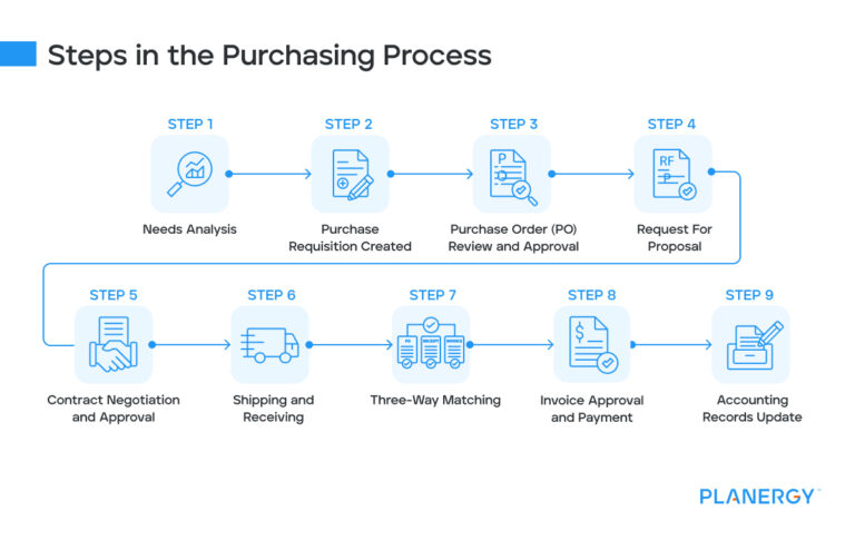 Purchasing Process: Definition, Steps, and Best Practices | Planergy Software