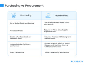 Purchasing Process: Definition, Steps, and Best Practices | Planergy ...