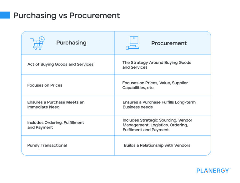 Purchasing Process: Definition, Steps, and Best Practices | Planergy ...