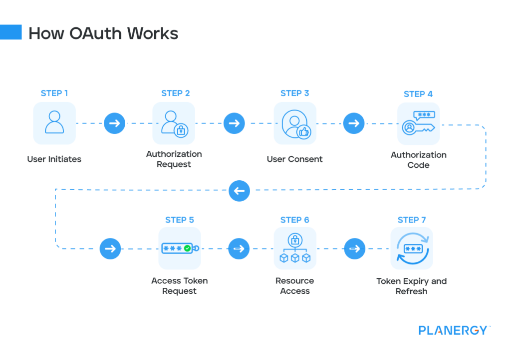 OAuth vs SAML vs OpenID: What Is and Differences Between Them ...