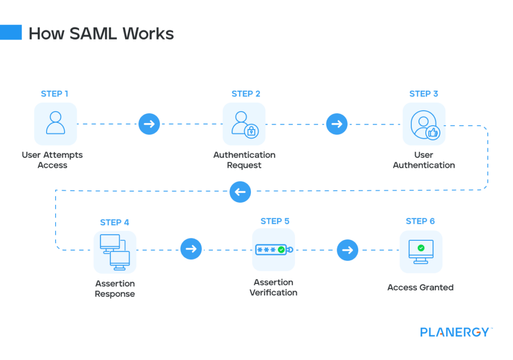 OAuth vs SAML vs OpenID: What Is and Differences Between Them ...