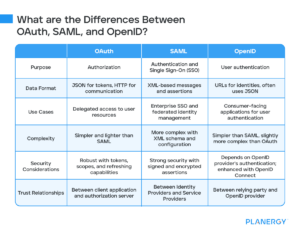 OAuth vs SAML vs OpenID: What Is and Differences Between Them ...