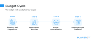 Full Cycle Accounting: What It Is & Steps | PLANERGY Software