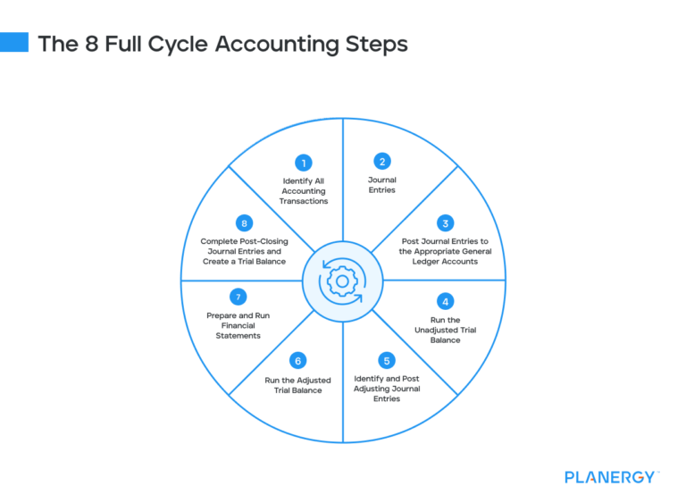 Full Cycle Accounting: What It Is & Steps | PLANERGY Software