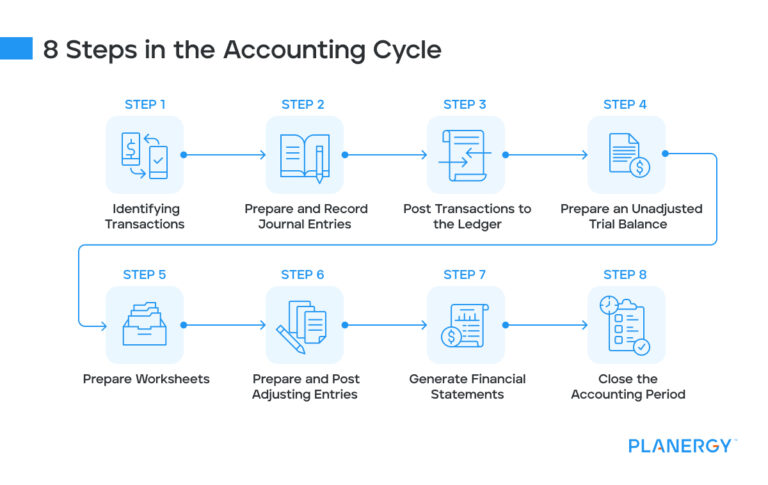 Full Cycle Accounts Payable: What It Is & How to Do It | PLANERGY Software