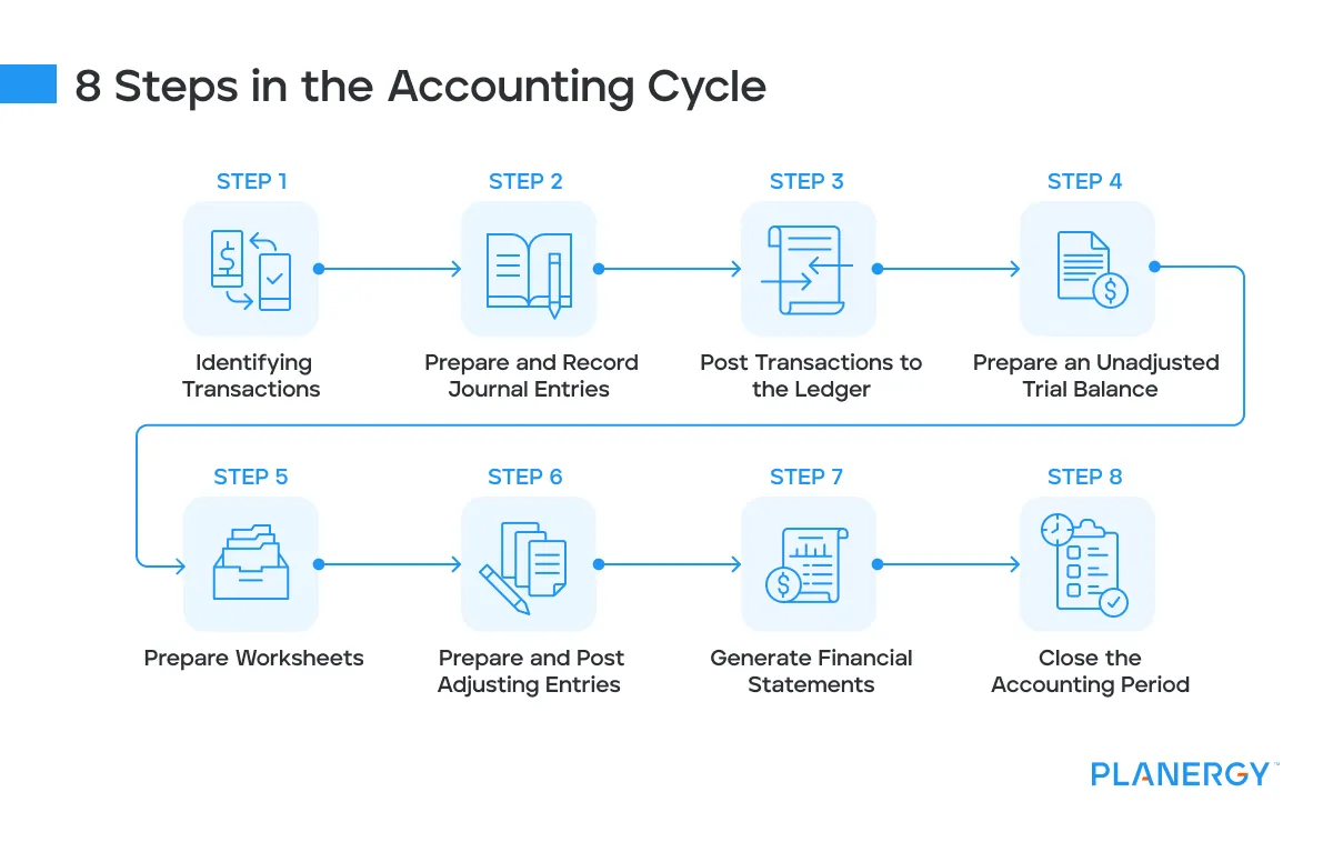 Full Cycle Accounts Payable: What Is It and How to Manage It | Planergy ...