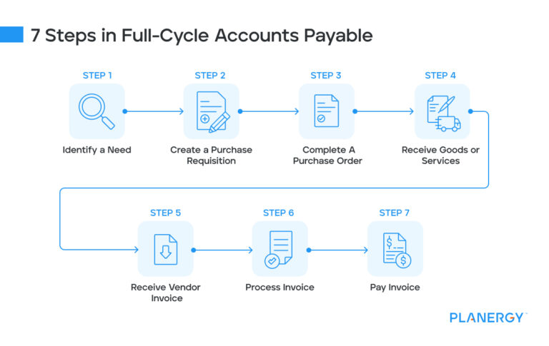 Full Cycle Accounts Payable: What It Is & How to Do It | PLANERGY Software