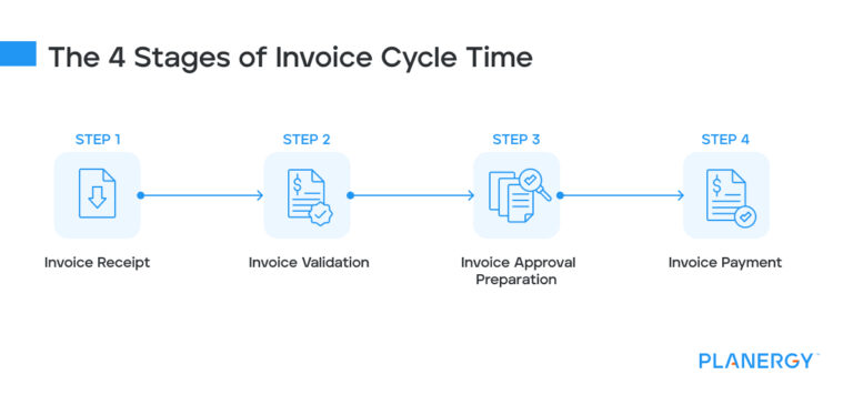 Full Cycle Accounts Payable: What It Is & How to Do It | PLANERGY Software