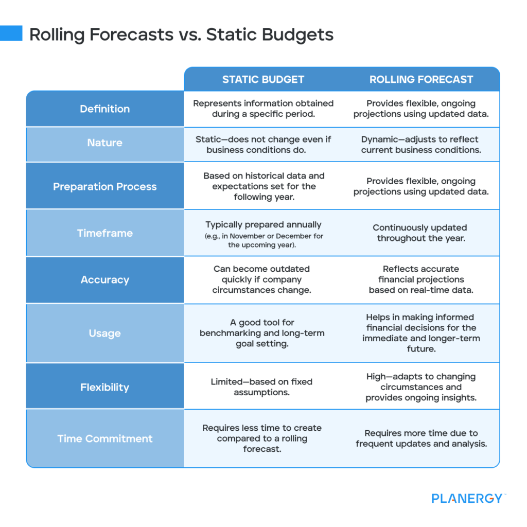 Rolling Forecast: What Is It, Benefits, and Best Practices | PLANERGY Software