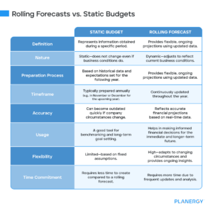 Rolling Forecast: What Is It, Benefits, and Best Practices | PLANERGY ...