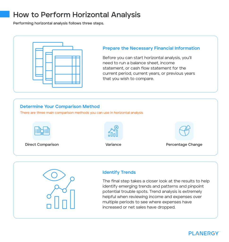 Horizontal vs Vertical Analysis: Key Uses | PLANERGY Software