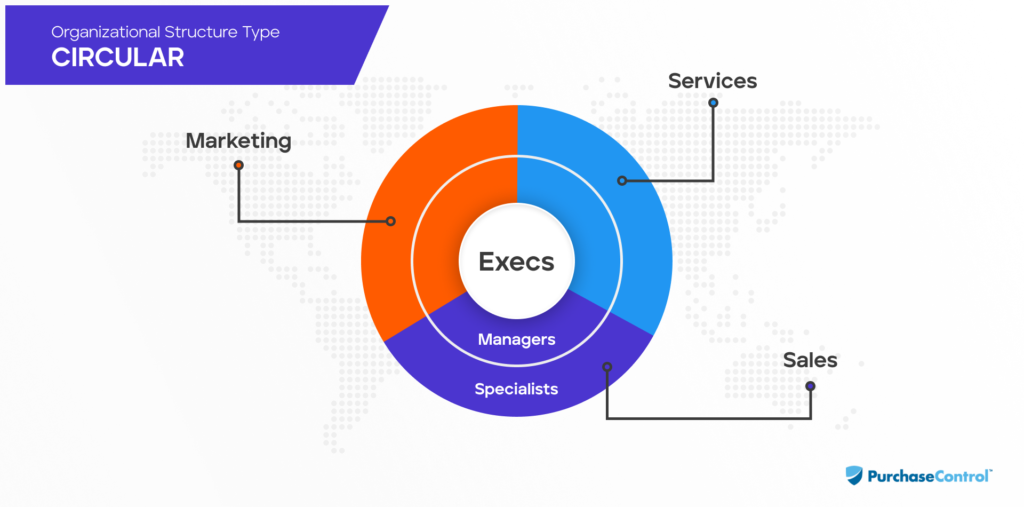 Types of Organizational Structure and Their Pros and Cons | PLANERGY ...