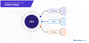 Types of Organizational Structure and Their Pros and Cons | PLANERGY ...