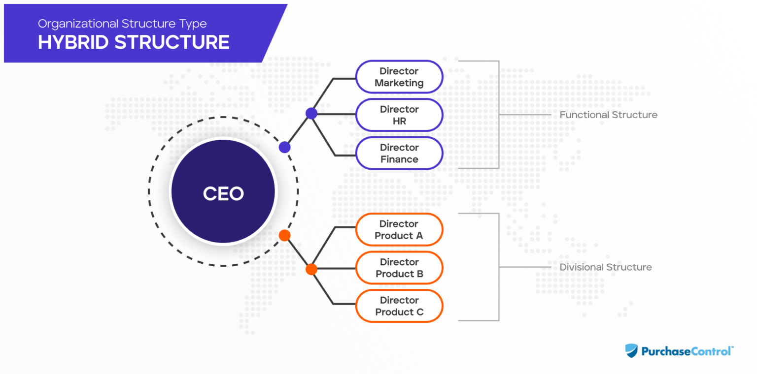 Types of Organizational Structure and Their Pros and Cons | PLANERGY ...