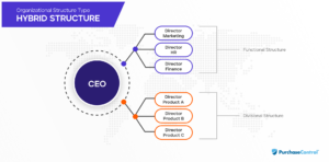 Types of Organizational Structure and Their Pros and Cons | PLANERGY ...