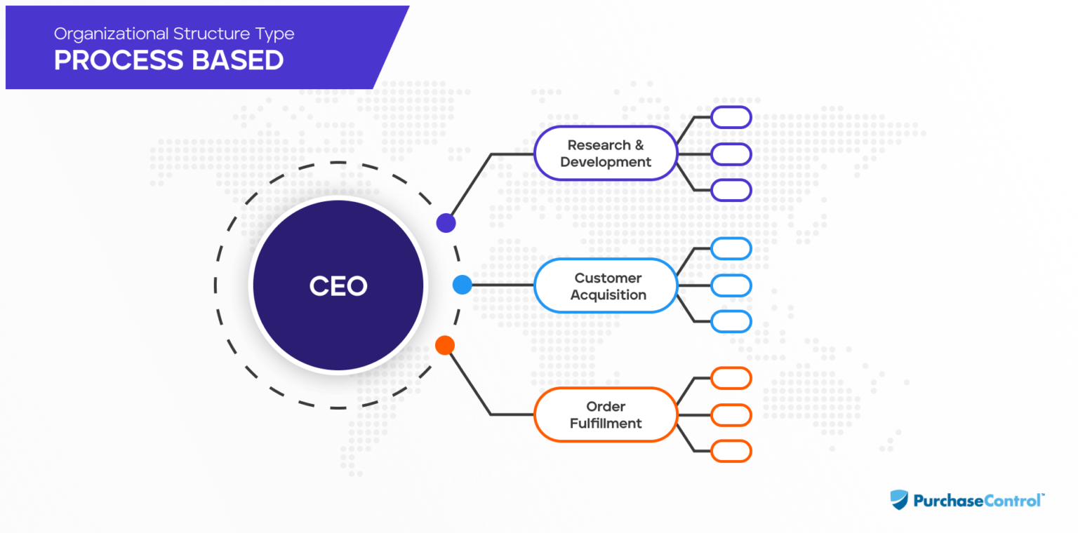 Types of Organizational Structure and Their Pros and Cons | PLANERGY ...