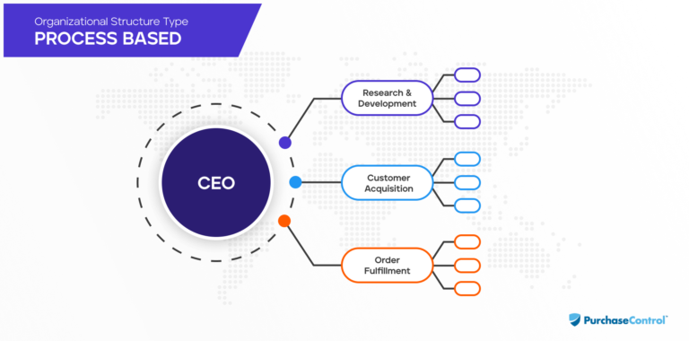 Types of Organizational Structure and Their Pros and Cons | PLANERGY ...