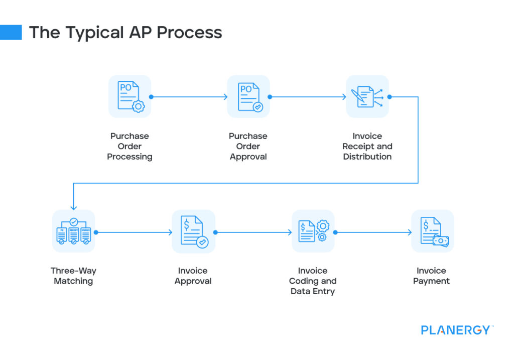 Artificial Intelligence in Accounts Payable | PLANERGY Software